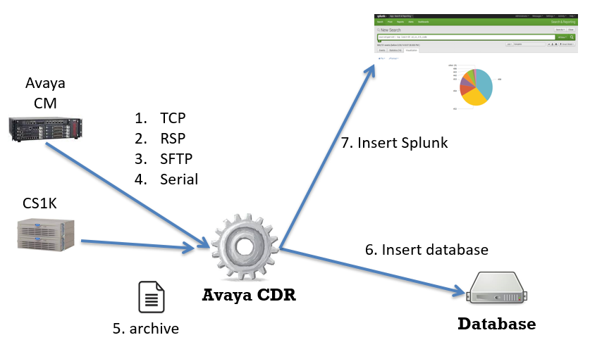 CDR Capturing Tool for Avaya | UPINGET