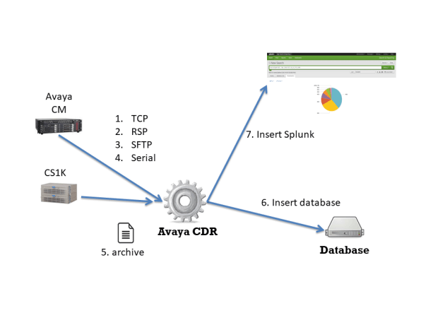 CDR Capturing Tool for Avaya | UPINGET