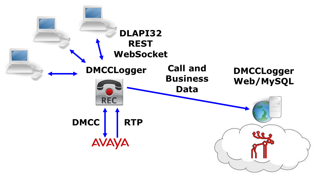 Avaya DMCC Logger | UPINGET
