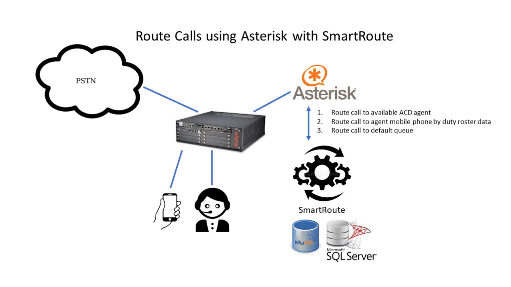 Route Calls using Asterisk with SmartRoute Manager | UPINGET